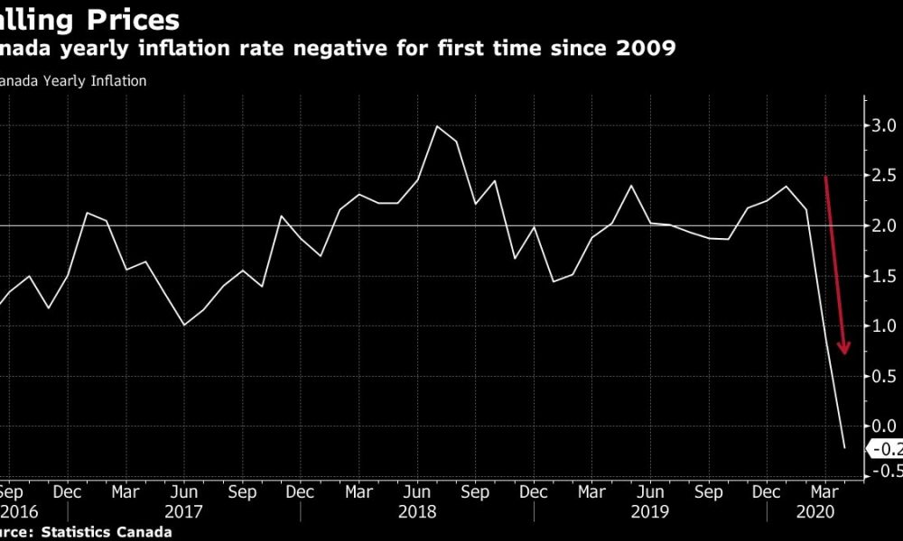 Deflation expected in April CPI report as pandemic lockdown took hold ...