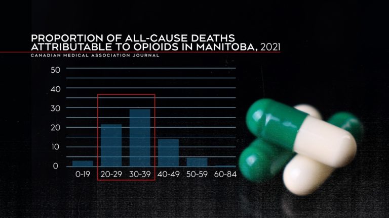 Canada's opioid deaths double in 2 years, men in their 20s, 30s hit ...